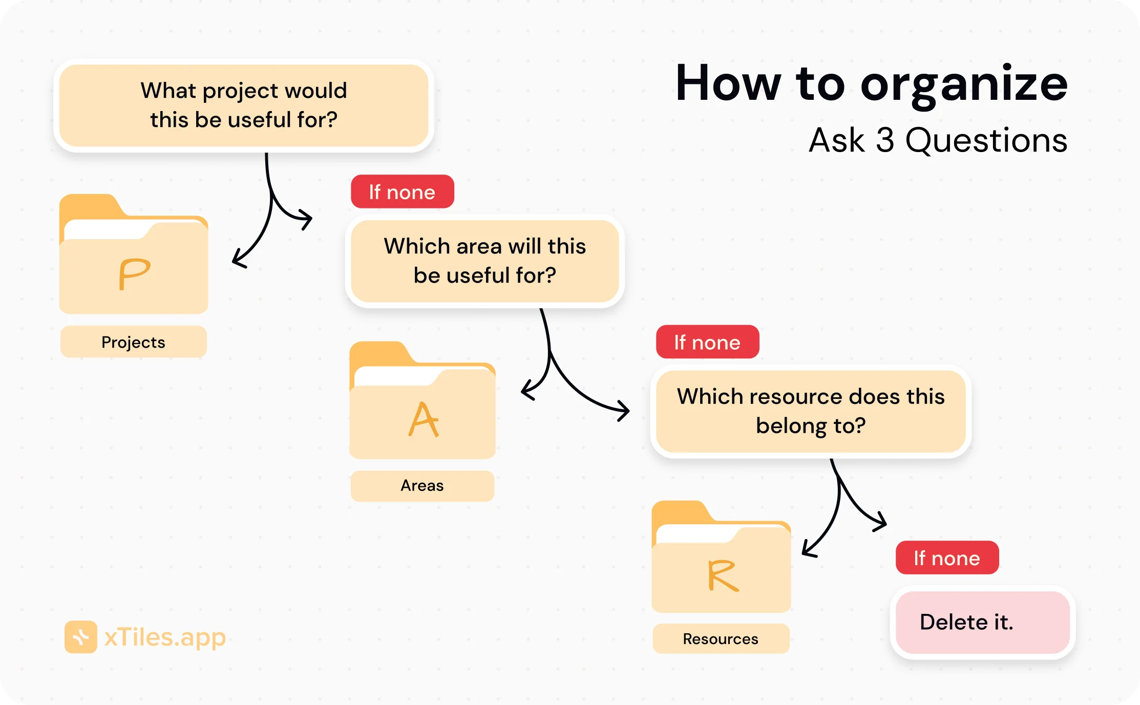 Personal Knowledge Management: Create Your Own Second Brain